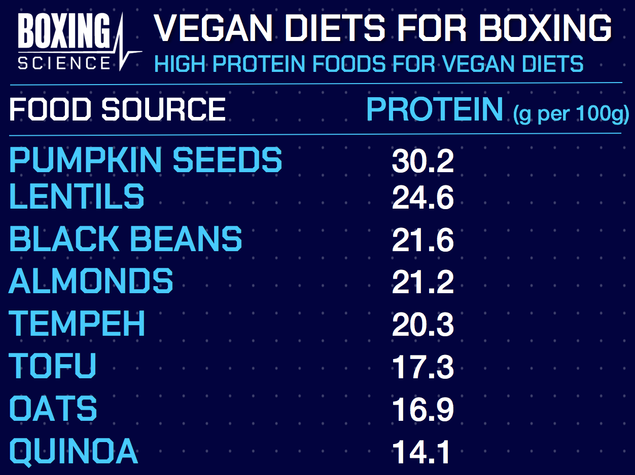 Vegan Diets for Boxing