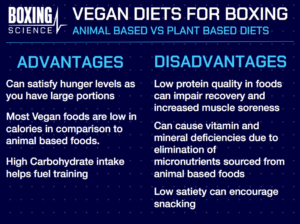 Vegan Diets for Boxing
