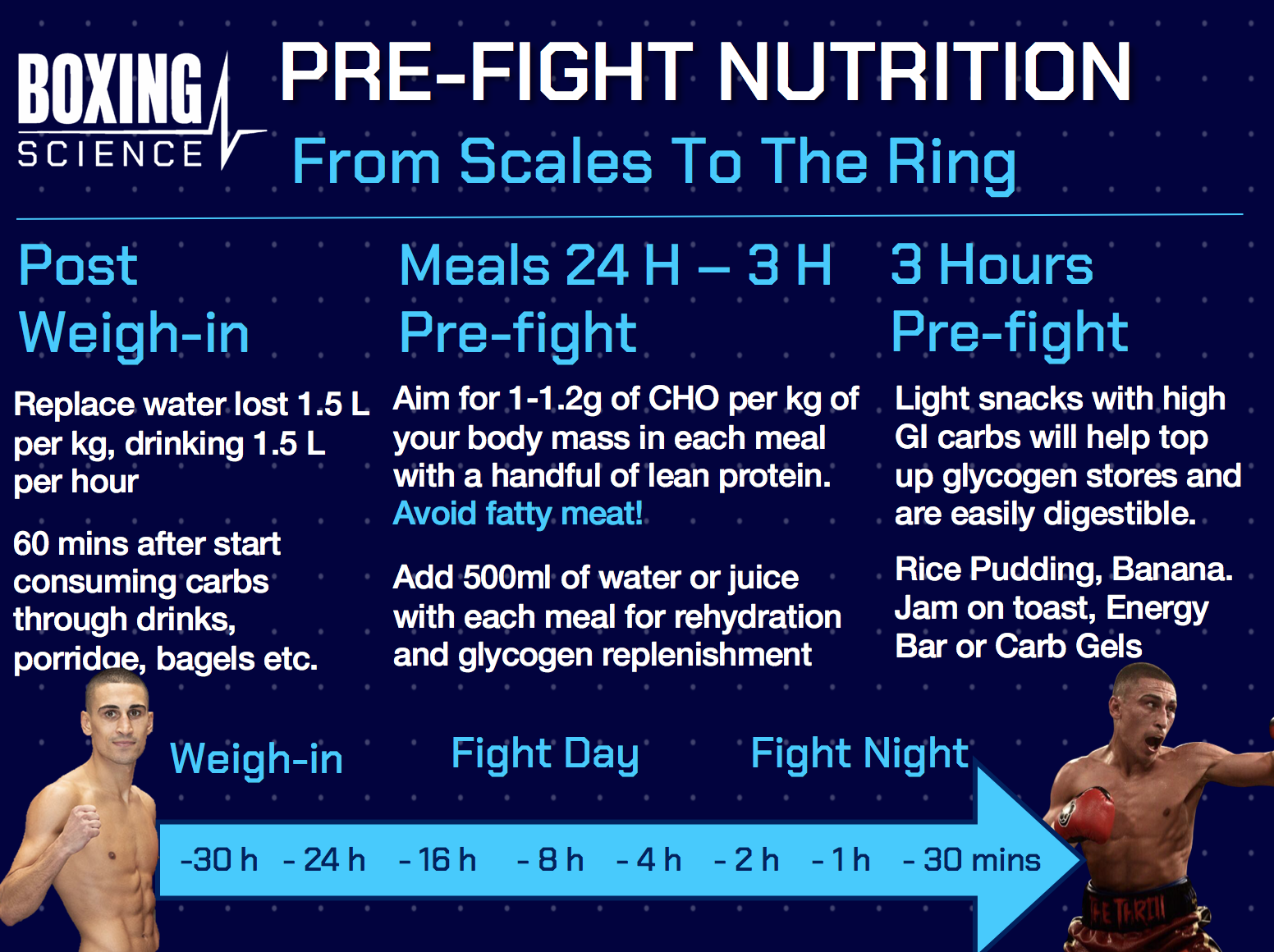Pre Fight Nutrition: Refuel - Boxing Science