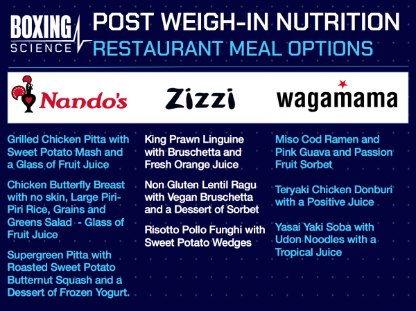 Pre Fight Nutrition: Refuel - Boxing Science