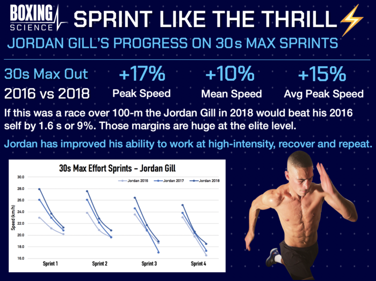 Boxing Fitness: High-Intensity Conditioning - Boxing Science