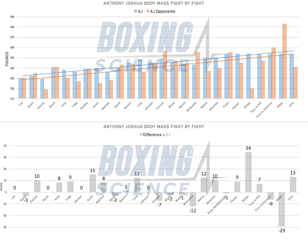 Anthony Joshua Weight, Height & Knockout Power - Boxing Science