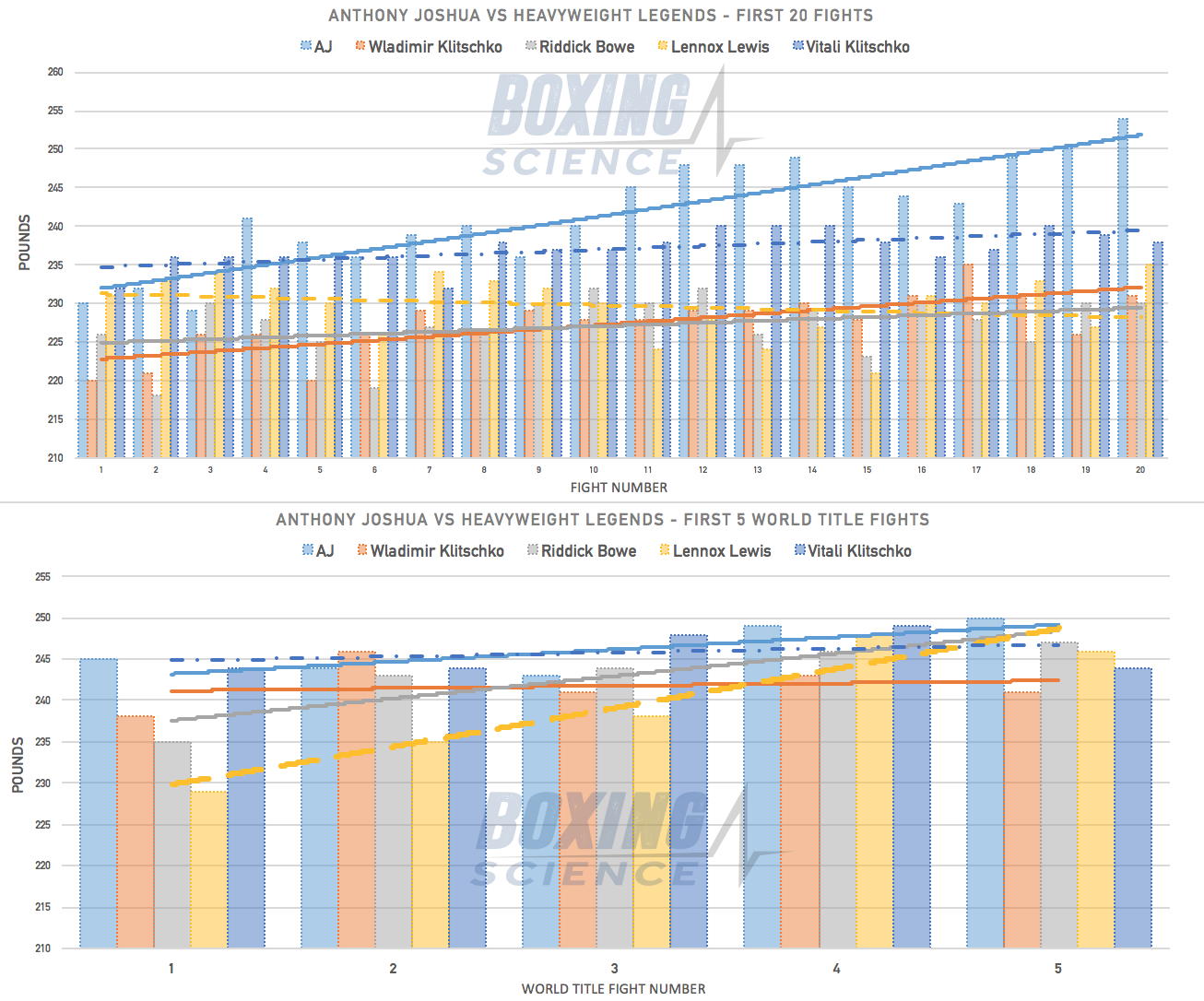 Anthony Joshua Weight, Height & Knockout Power - Boxing Science