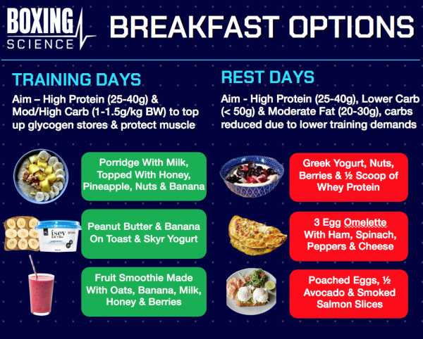 WHAT SHOULD BOXERS EAT FOR BREAKFAST? - Boxing Science