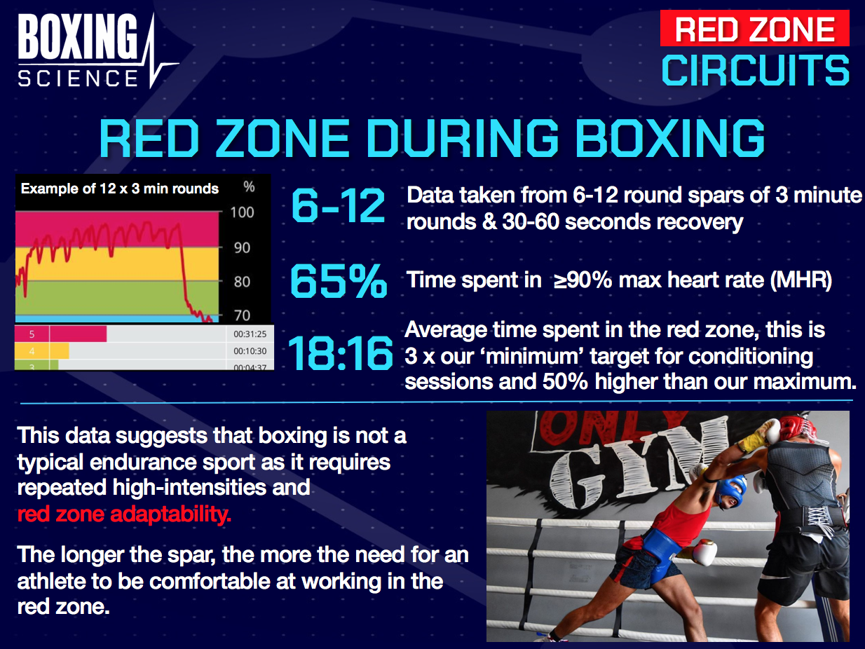 Red Zone Circuits - Boxing Science