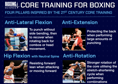 CORE TRAINING FOR BOXING - Boxing Science