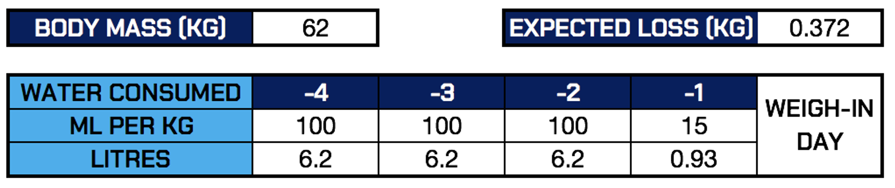 HOW TO SET UP A BOXING DIET- PART 2 FIGHT WEEK NUTRITION - Boxing Science