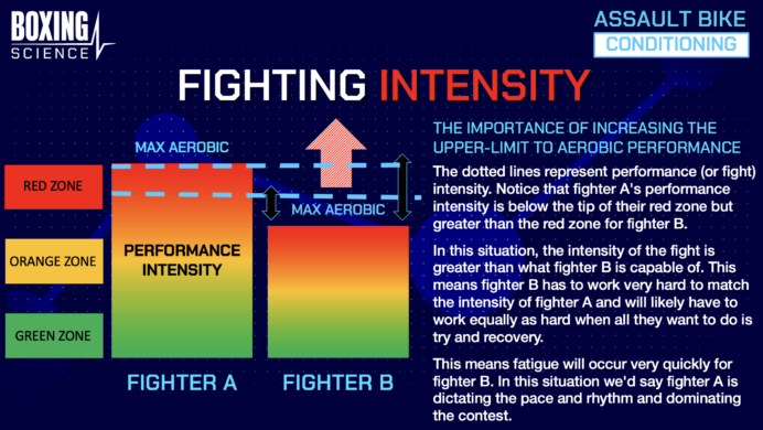 Assault Bike Conditioning for Boxing and Combat Sports - Boxing Science